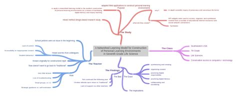 a networked learning model for construction of personal learning…