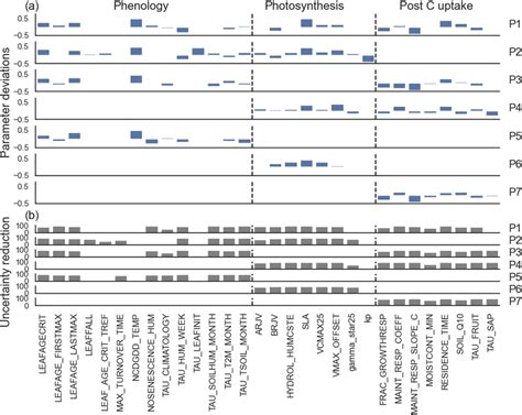 optimized median parameter deviations [posterior ‐ prior] [max ‐ min