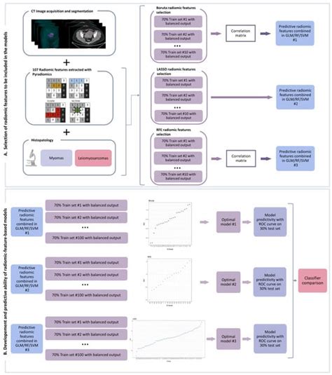 Machine Learning Applied To Pre Operative Computed Tomography Based Radiomic Features Can