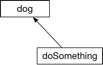 Retain Cycle In A Closure Swift Stack Overflow
