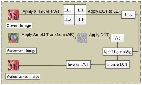 The Proposed Watermarking Scheme Download Scientific Diagram