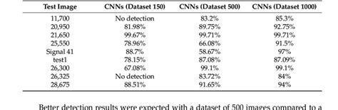 Comparison Of The Algorithm Reliability Between Cnns Dataset 150