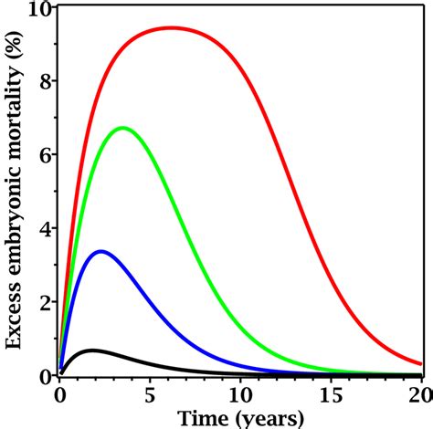 Predicted Radiation Responses As Function Of Time Since The Start Of Download Scientific