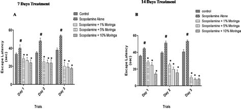 A B Moringa Oleifera Supplemented Diet Effect On Escape Latency In
