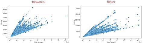 GitHub Chinmayeeguru Loan Default Risk Analysis To Identify Customers Who Are More Likely To