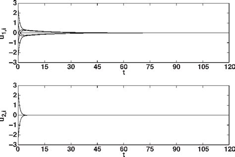 Figure 3 From Consensus Under Saturation Constraints In Interconnection