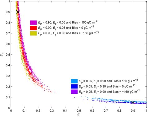 As For Fig 2 But Showing The Impact Of Observation Bias On Estimated Download Scientific