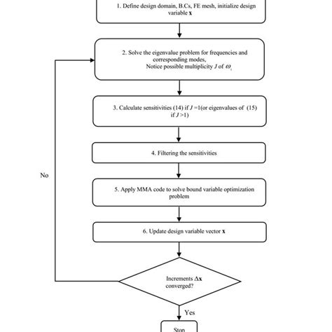 flowchart of the proposed optimization algorithm download scientific