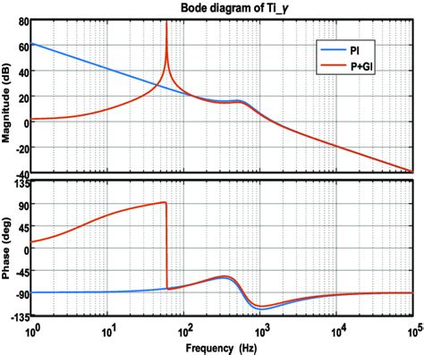 current loop bode diagram axis γ download scientific diagram