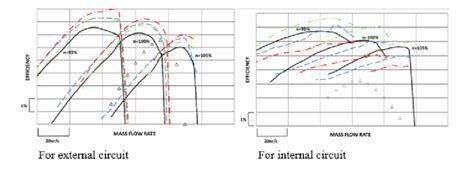 Comparison Of The Efficiency Characteristics Obtained Using The Created Download Scientific
