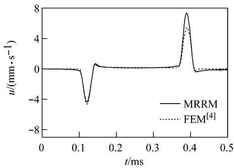 T He Smoo Thed Triang Ular Pulse A A Nd Half Sin Pulse Load B Download Scientific Diagram