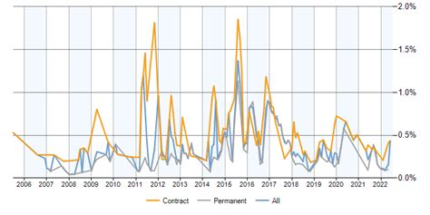 System Integration Testing Contracts In Manchester Co Occurring Skills