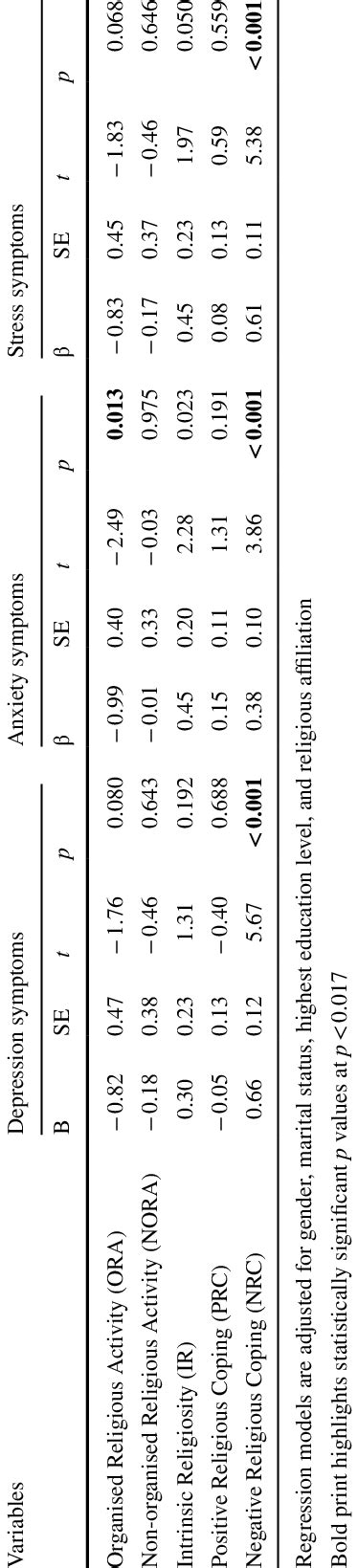 multiple linear regression models of the relationship between religious
