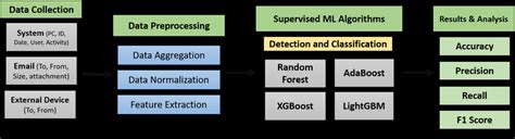 Overview Of Privilege Escalation Attack Proposed Models Download
