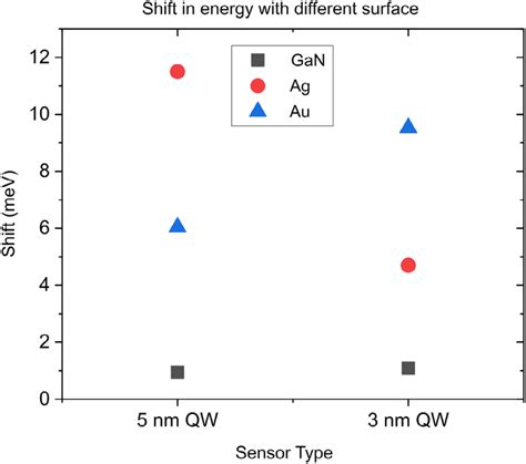 Sensor response comparison of two samples that is nm thick QW Â