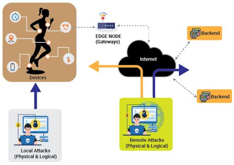 How To Solve Challenges Of Iot Edge Device Security Volansys