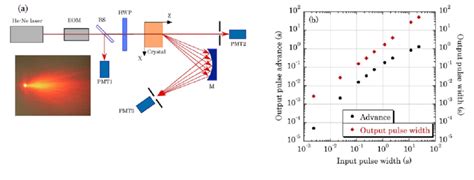 7 a experimental setup using the beam fanning m is a mirror hwp is
