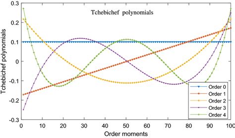 The Plot Of Tchebichef Polynomial For H∞documentclass 12pt Minimal Download Scientific