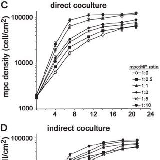 MP Rescue Mpc From Apoptosis A Oligosomal DNA Measurement In Mpc Download Scientific Diagram