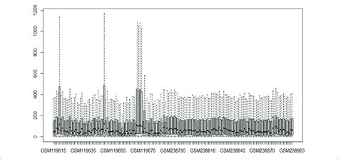 Boxplot Of Gene Expression Data Before Transformation Download Scientific Diagram