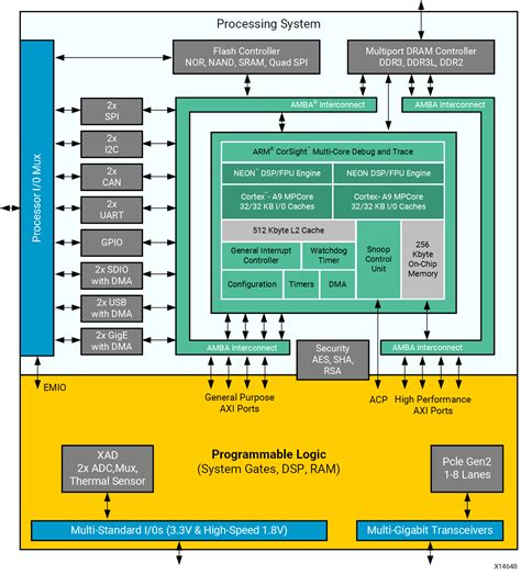 Images X14648 Block Diagram Of Zynq 7000 Png