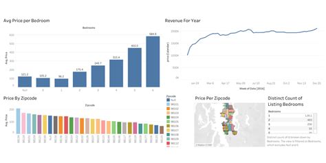 GitHub Arpit AirBnB Tableau Project