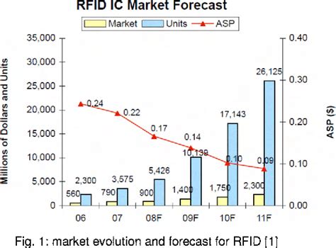 Figure 1 From RFID Where Are They Semantic Scholar