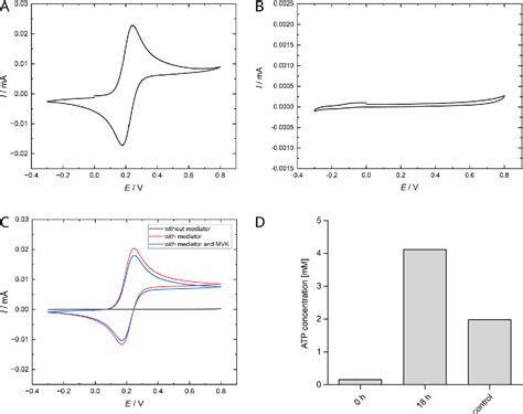 Figure 2 From Reaction Engineering And Comparison Of Electroenzymatic