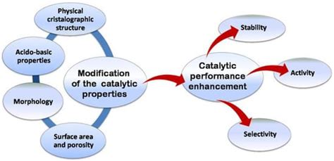 Effect Of The Modification Of Catalysts On The Catalytic Performance