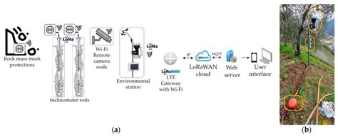 An Autonomous Multi Technological Lora Sensor Network For Landslide