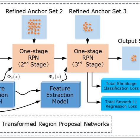 A Brief Structure Of One Stage Region Proposal Network In Our Networks
