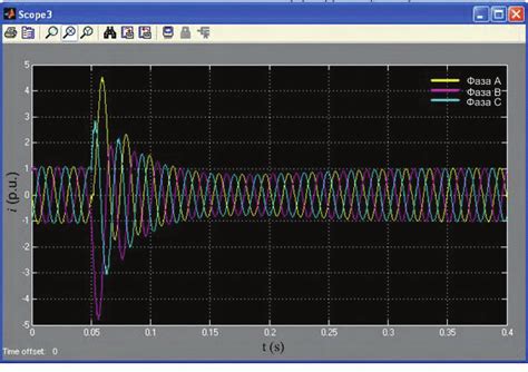 Stator Phase Currents Of Ag For Three Phase Short Circuit At Location F