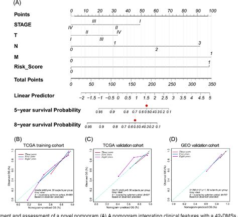 Figure From Somatic Super Enhancer Epigenetic Signature For Overall Survival Prediction In