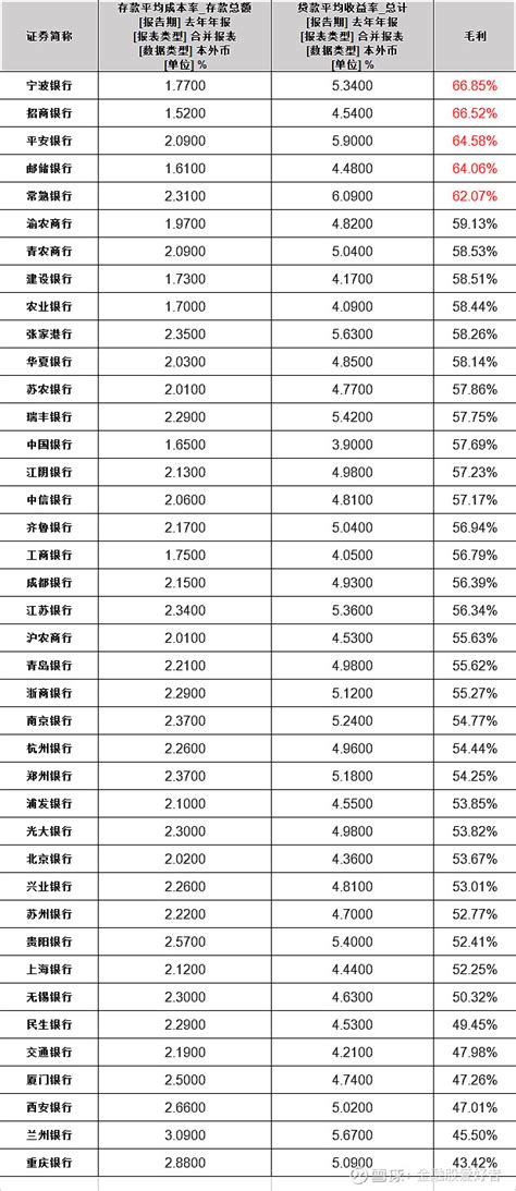 各家银行生意的毛利率 利率是资金的价格，对宏观经济均衡和资源有效配置具有重要导向作用。作为反映资金稀缺程度的信号，利率与劳动力工资、土地地租一