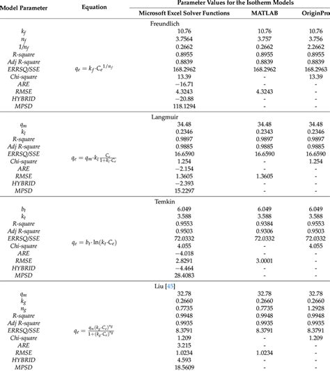 Comparison Of Isotherm Parameters And Error Functions From Microsoft Download Scientific
