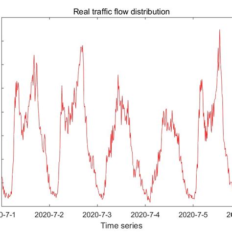 lstm network for traffic flow rate prediction download scientific