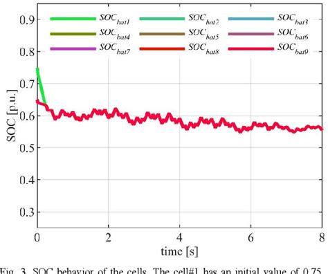 Figure 3 From Enhanced Control Of Pv Chb Inverter With Embedded Bess Semantic Scholar
