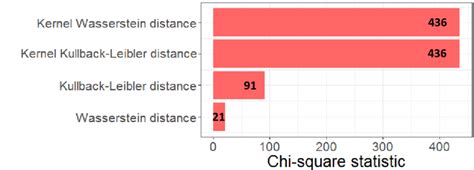 Chi Square Statistics For Four Methods Wasserstein Kernel
