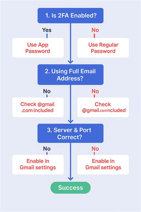 Gmail SMTP Settings Guide 2025 Setup Configuration Tips