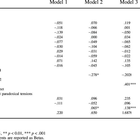 Hierarchical Multiple Regression Analysis Download Table