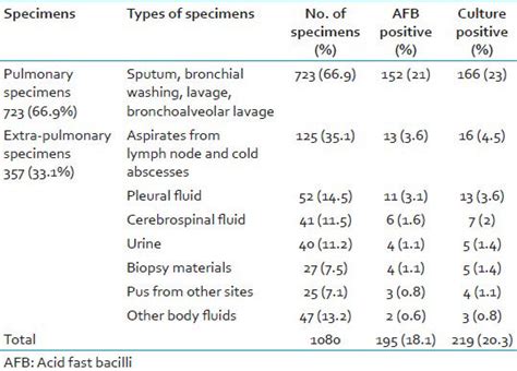 Role Of Genotype ® Mycobacterium Common Mycobacteriaadditional Species