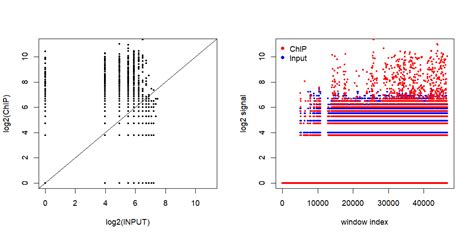Regulatory Genomic Sequencing Chip Seq Data Analysis Chings Coding