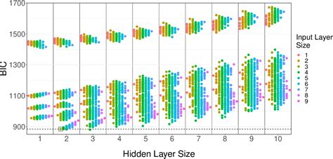 figure 7 from a statistical modelling approach to feedforward neural