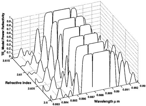 Modal Reflectivity Versus Refractive Index Te Mode Download