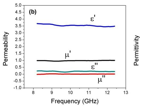 A The Relative Complex Permeability And Permittivity Of A Barium Download Scientific