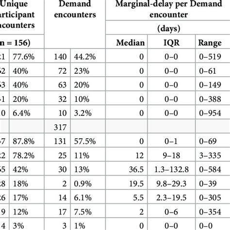 descriptive statistics of node type encounter frequency and