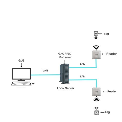 RFID BLE IoT Drones For Engine Turbine And Power Transmission Equipment Manufacturing