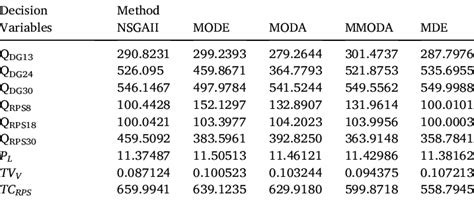 Control Variables Setting For Bcs In Ieee 33 Bus Rds Case C