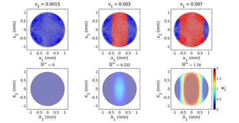 Type Of Loadingunloading Process Top Row And Distribution Of
