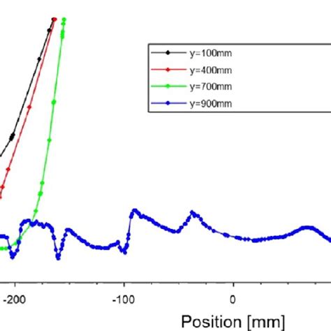 Radial Temperature Distribution At Different Heights Download